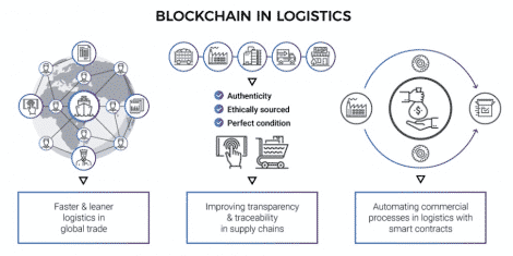 Blockchain Integration In E-Commerce, Future Of Secure Transactions.